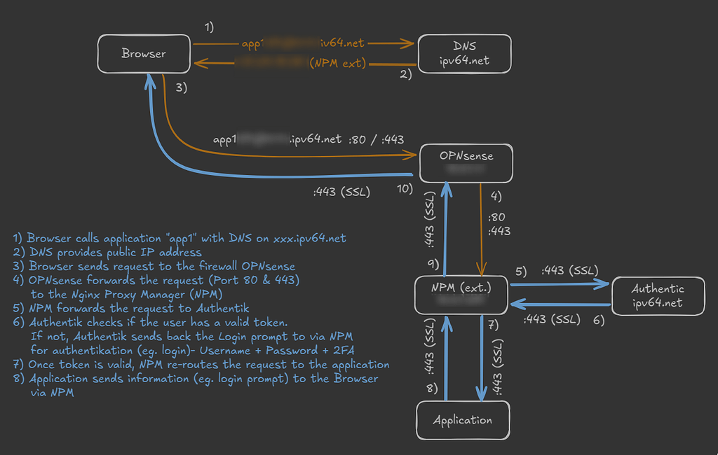 MFA mit Authentik über Nginx Proxy Manager - General - IPv64.net ...